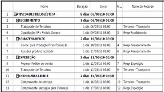 Gerenciamento de Logística com Técnicas do Guia PMBOK® - Brasil Escola